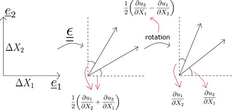 5 On Strain Tensor And The Associated Strain Matrix