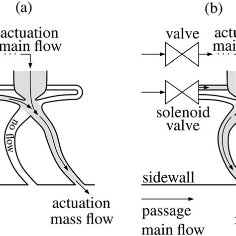 Fluidic Actuator Configuration And Working Principle A Downstream Download Scientific
