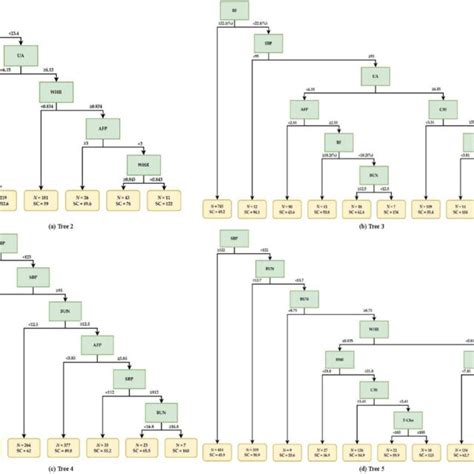 Decision Tree Plots Of Trees 2 3 4 And 5 For Sperm Count Estimation Download Scientific