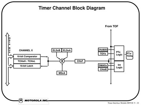 PPT TIMER INTERFACE MODULE TIM PowerPoint Presentation Free Download ID