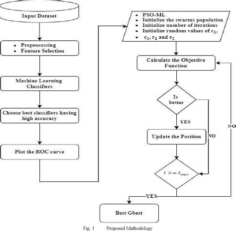 Figure 1 From A Pso And Random Forest Based Hybrid Model For Effective