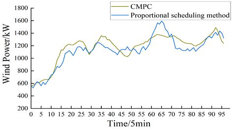 Processes Free Full Text Optimal Scheduling Strategy Of Wind Farm Active Power Based On