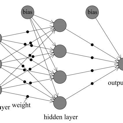 Schematic Representation Of The Three Layer Feed Forward Artificial