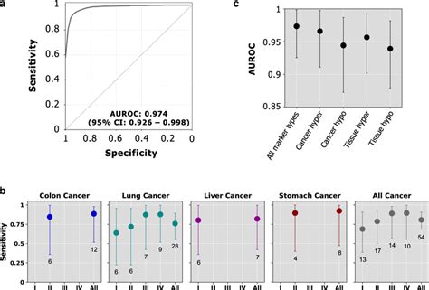 Performance Of The Stacked Ensemble Model For Cancer Detection A Roc Download Scientific