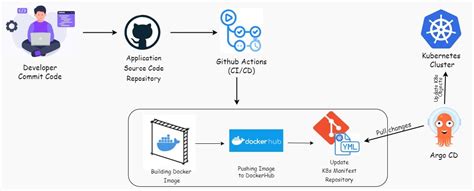 Saurabh Kr On Linkedin Cicd Gitops Argocd Githubactions React Node Softwaredelivery
