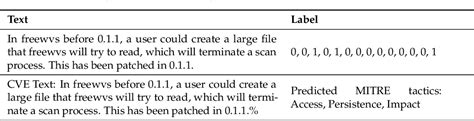 Table 2 From Automated Mapping Of Common Vulnerabilities And Exposures To Mitre Attandck Tactics