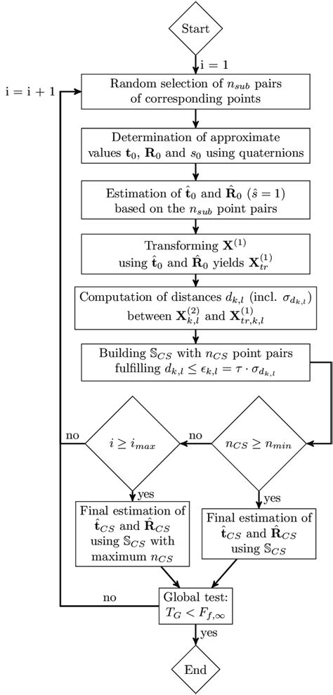 Flow Chart Of The Ransac Based Estimation Of Rigid Body Movements 30