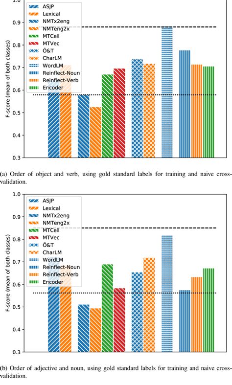 Classification Results For Each Set Of Language Representations Using Download Scientific