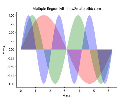 Matplotlib pyplot fill 函数轻松创建填充区域图 极客笔记