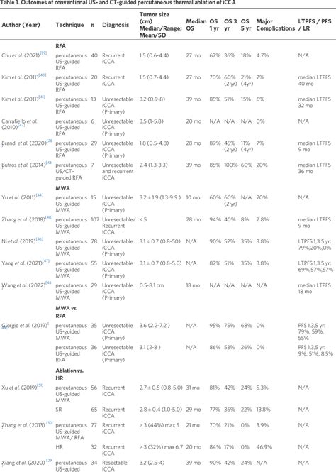 Table 1 From Treatment Of Intrahepatic Cholangiocarcinoma Evidence For The Role Of Percutaneous