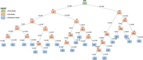 Regression Tree Structure Of The Best Model Download Scientific Diagram