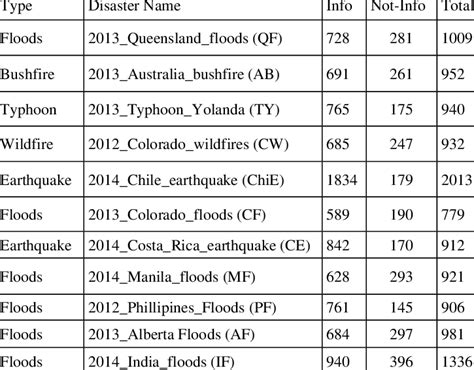 Natural Disaster Datasets Details Including Disaster Type Name Number Download Scientific