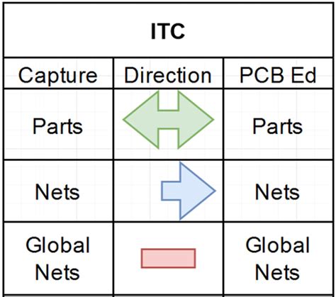 How Can I Improve Cross Probing In PCB Designer And Capture Allegro X Capture CIS PCB Design