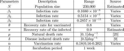 Parameter Values Used In Simulation Download Scientific Diagram