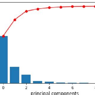 Explained Variance Ratio Plot Showing That 90 Of Variance Is Included Download Scientific