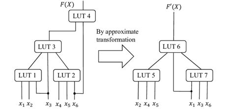 An Approximate Transformation That Reduces The Lut Count To The Minimum Download Scientific