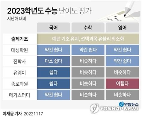 [그래픽] 2023학년도 수능 난이도 평가 연합뉴스