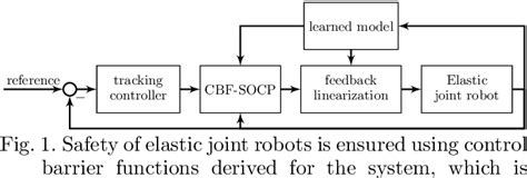 Safe Learning Based Control Of Elastic Joint Robots Via Control Barrier Functions Paper And