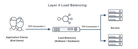 What Is Layer 4 Load Balancing Vmware