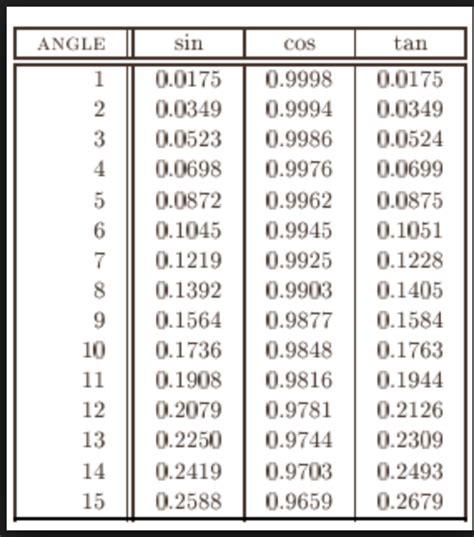 solved use a table of values to estimate the value of the