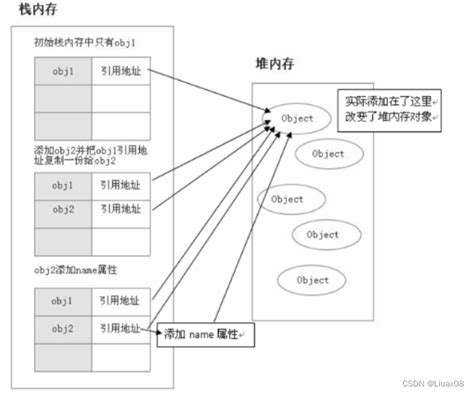 Javascript 数据类型与内存解析 Csdn博客