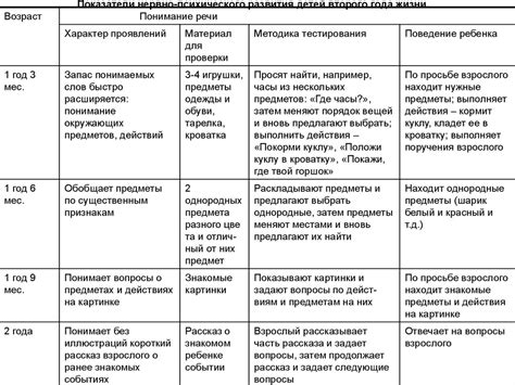 Карта нервно психического развития детей раннего возраста в доу