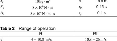Table 2 From Wind Turbine Control Based On A Modified Model Predictive Control Scheme For Linear