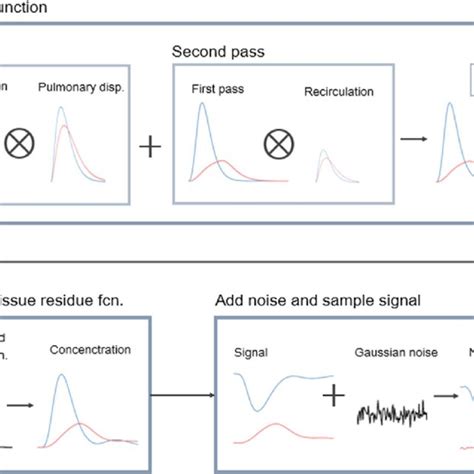 Overview Of The Simulation Of Noisy Signal Time Curves For Ctp Red