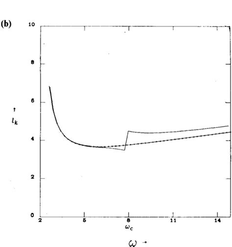 The Keplerian Angular Momentum Distribution Is Compared Without Dotted