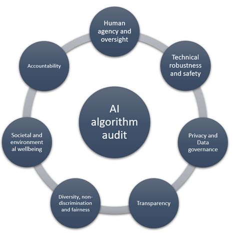 Algorithm Audit For A Trustworthy Ai Pickletech
