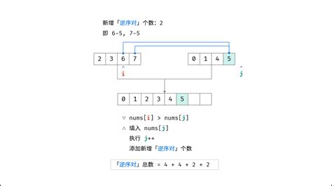 Leetcode【困难】剑指 Offer 51、数组中的逆序对树状数组逆序对个数 Leetcode Csdn博客
