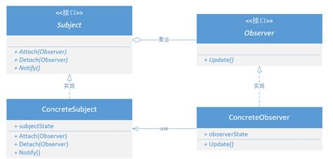 二十三种设计模式[19] 观察者模式（observer pattern） csdn博客