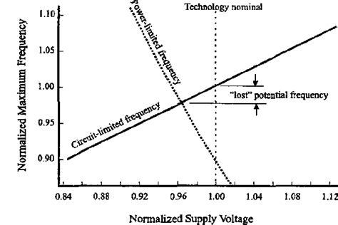 Figure 1 From A Vlsi Design Methodology For Soi Technology Semantic
