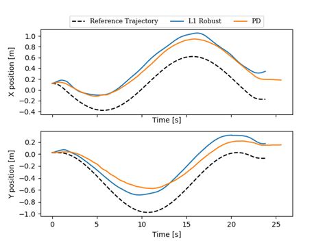 Position Tracking Of The L 1 Robust Imitation Controller And Pd Download Scientific Diagram