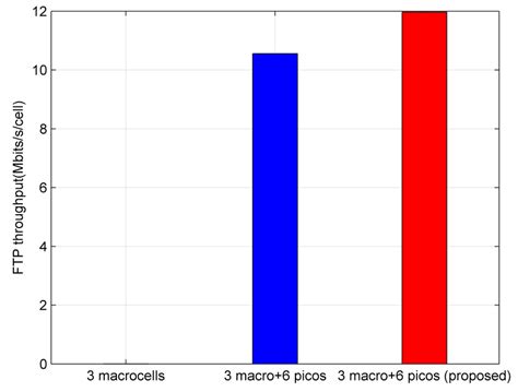 Ftp Throughput Comparison For Scenario 3 Download Scientific Diagram
