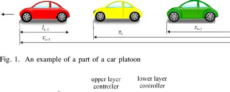 Figure 1 From Communication Requirements For Cooperative Adaptive Cruise Control Semantic Scholar