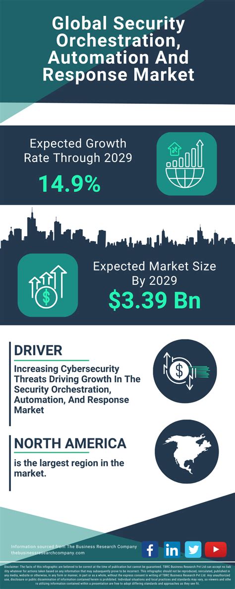 Security Orchestration Automation And Response Market Size Report 2025