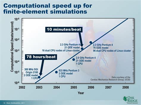 Ppt Biomedical Modeling And Simulation Powerpoint Presentation Free