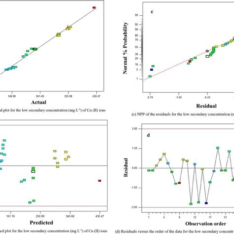 Residual Graphs A The Actual And Predicted Plot B The Residual And