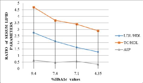 relation of ldl hdl tc hdl and aip with hba1c normal value ldl hdl