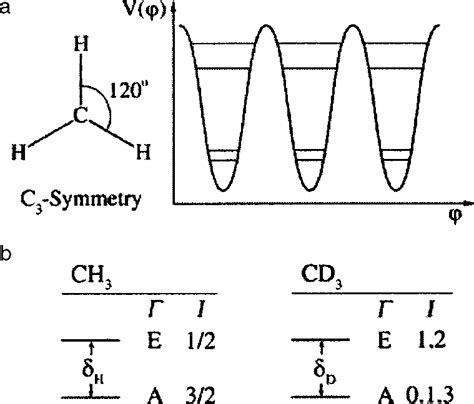 The Methyl Group Viewed Along The 3 Fold Rotation Axis Together With Download Scientific