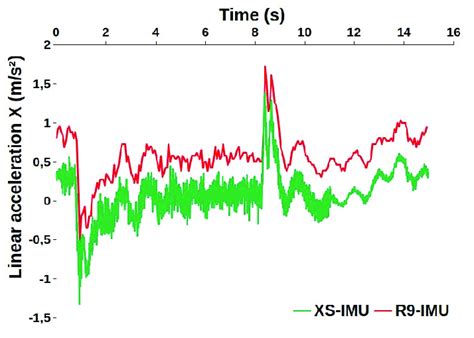 Linear Acceleration In The X Axis Evolution Through Time Download Scientific Diagram