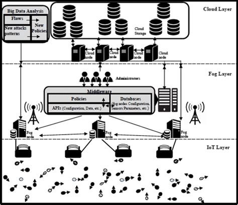 A Fog Based Collusion Attacks Detection Framework For Internet Of
