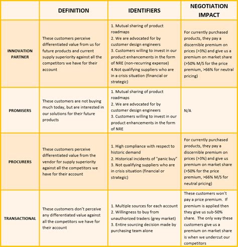 Customer Segmentation By Purchasing Process And Strategy Part One The Wiglaf Journal