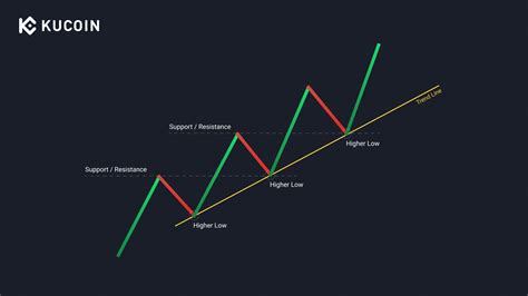 using support and resistance levels in crypto trading kucoin learn