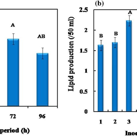 Effect Of A Inoculum Age B Inoculum Size On Lipid Production Download