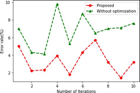 Comparison Of Error Rate With Different Dnn Networks Download Scientific Diagram