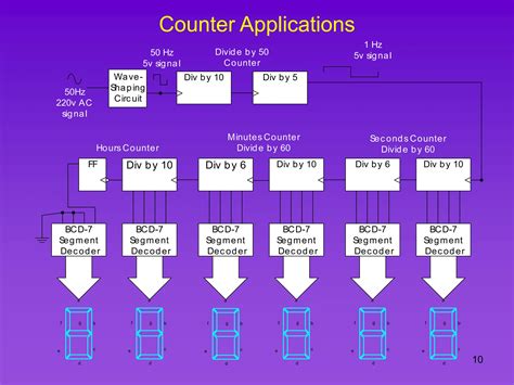 Synchronous Decade Counters In Digital Logic Design Ppt Databases Computer Software And