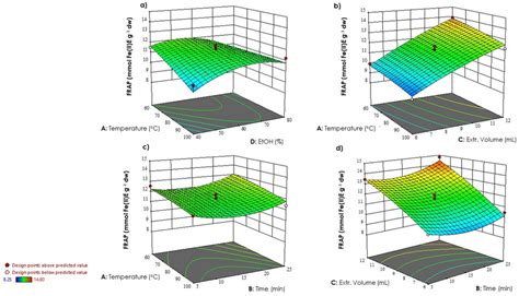 Response Surface Plots Showing Significant Interactions Between