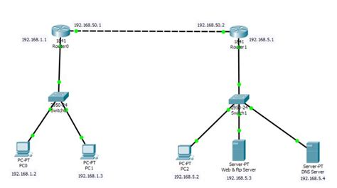 A U Baig On Linkedin Networking Cisco Packettracer Dnsrouting